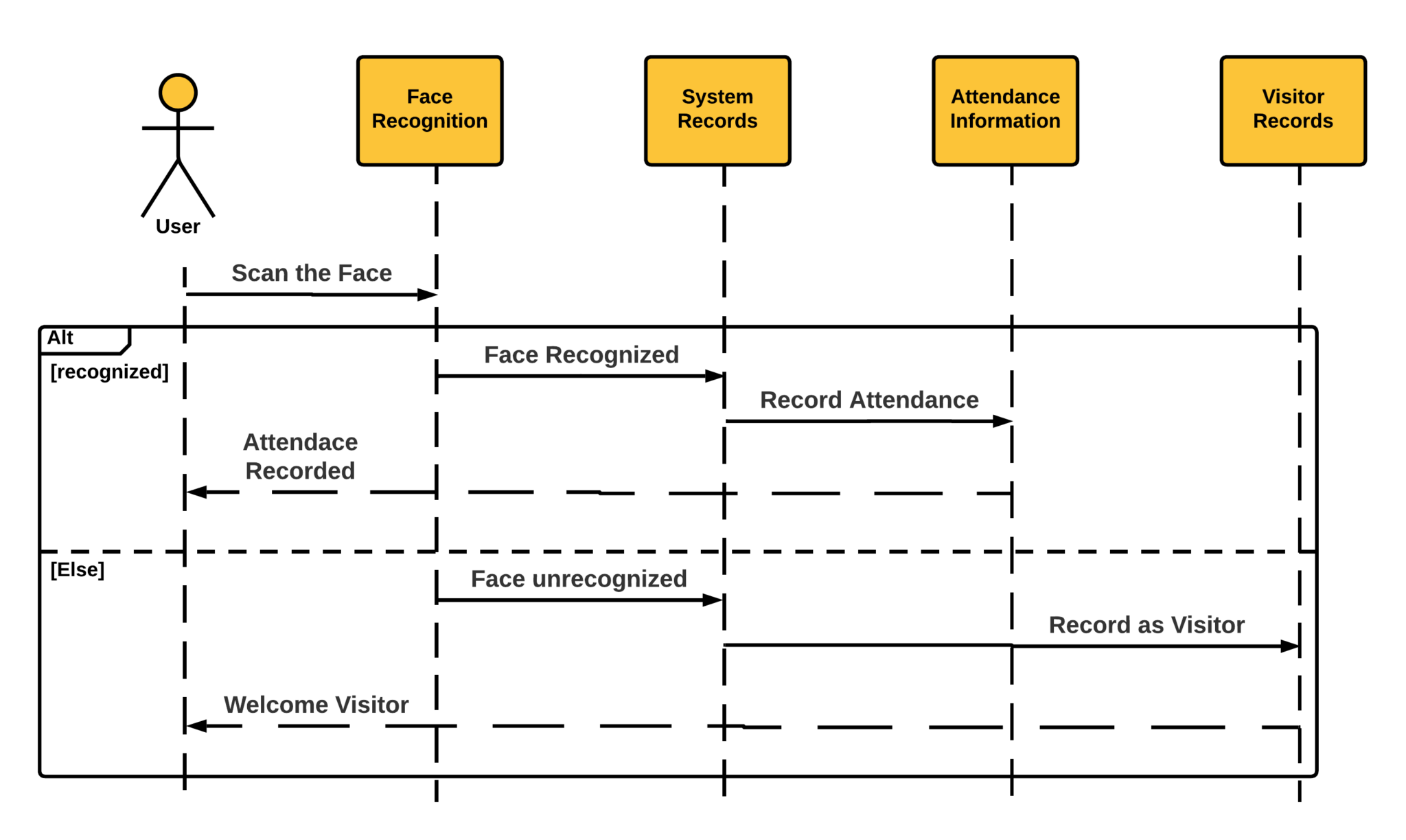 Sequence Diagram for Face Recognition Attendance System | UML
