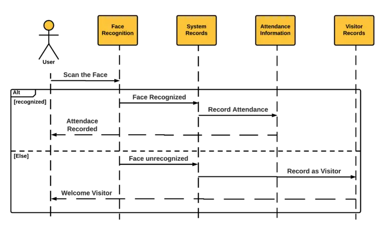 Sequence Diagram for Face Recognition Attendance System | UML