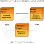 Deployment Diagram for Student Attendance Management System | UML