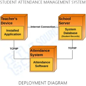 Deployment Diagram for Student Attendance Management System | UML