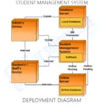 Deployment Diagram for Student Management System