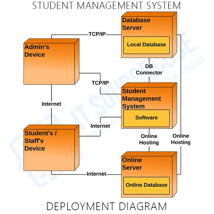 Deployment Diagram For Student Management System