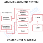 Component Diagram for ATM System | UML | Itsourcecode.com