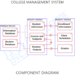 Component Diagram of College Management System