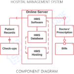 Component Diagram for Hospital Management System | UML
