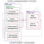 Component Diagram for Hotel Management System