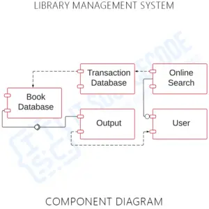 Component Diagram of Library Management System