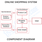 Component Diagram for Online Shopping System