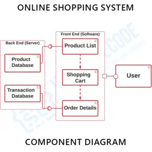Component Diagram for Online Shopping System