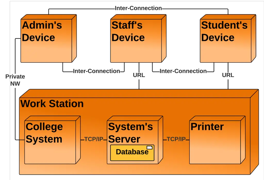 Deployment Diagram for College Management System | UML