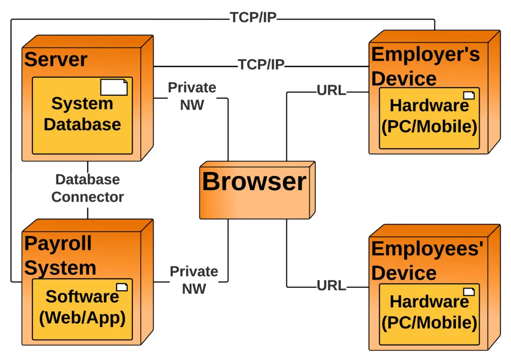 Deployment Diagram for Payroll Management System | UML