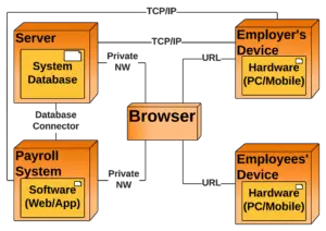 Deployment Diagram for Payroll Management System | UML