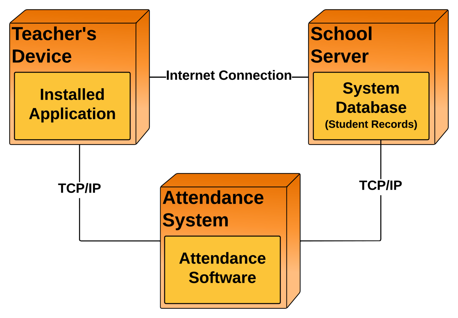 Deployment Diagram for Student Attendance Management System | UML