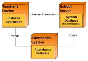 Deployment Diagram for Student Attendance Management System | UML