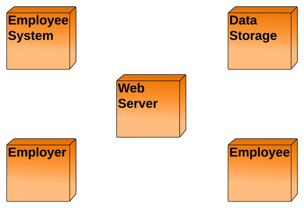 Deployment Diagram for Employee Management System