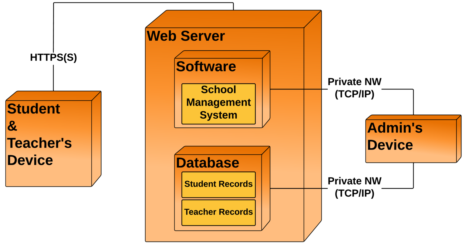 School Management System Deployment Diagram | UML
