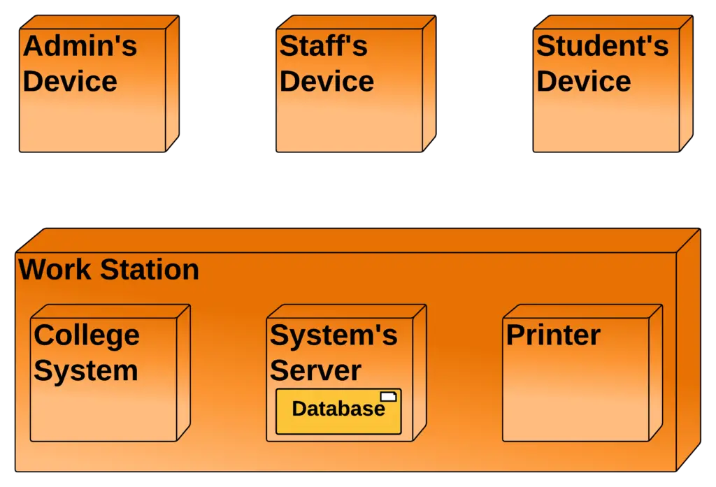 Deployment Diagram for College Management System | UML