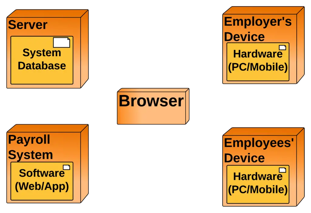 Deployment Diagram for Payroll Management System | UML