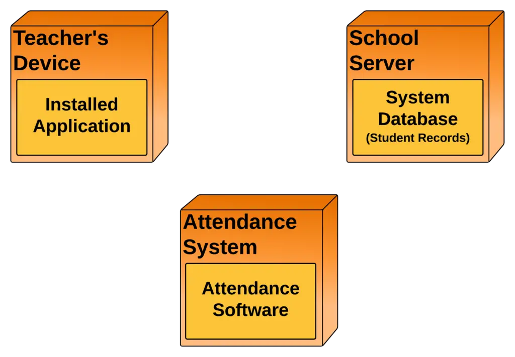 Deployment Diagram for Student Attendance Management System | UML
