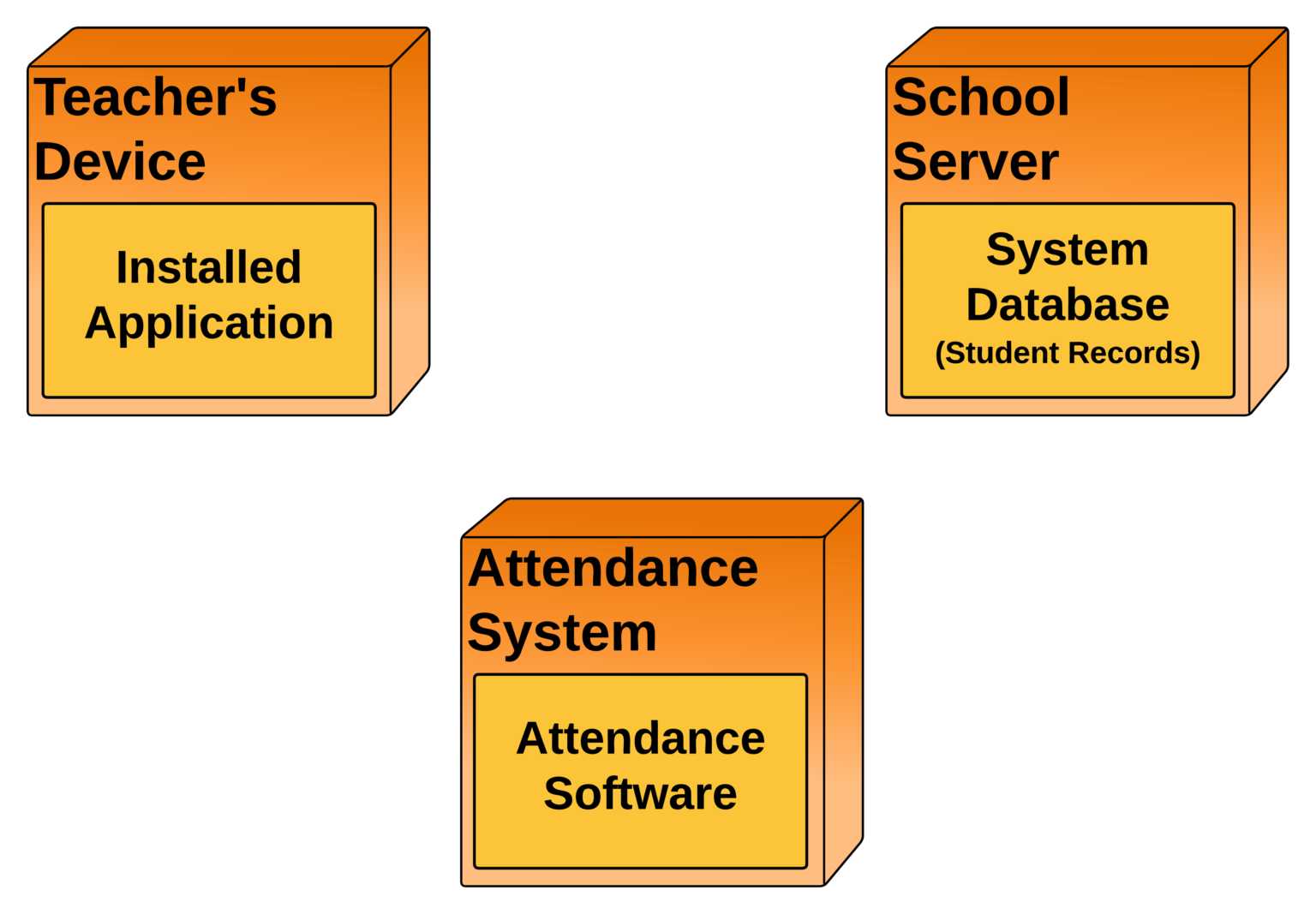 Deployment Diagram for Student Attendance Management System | UML