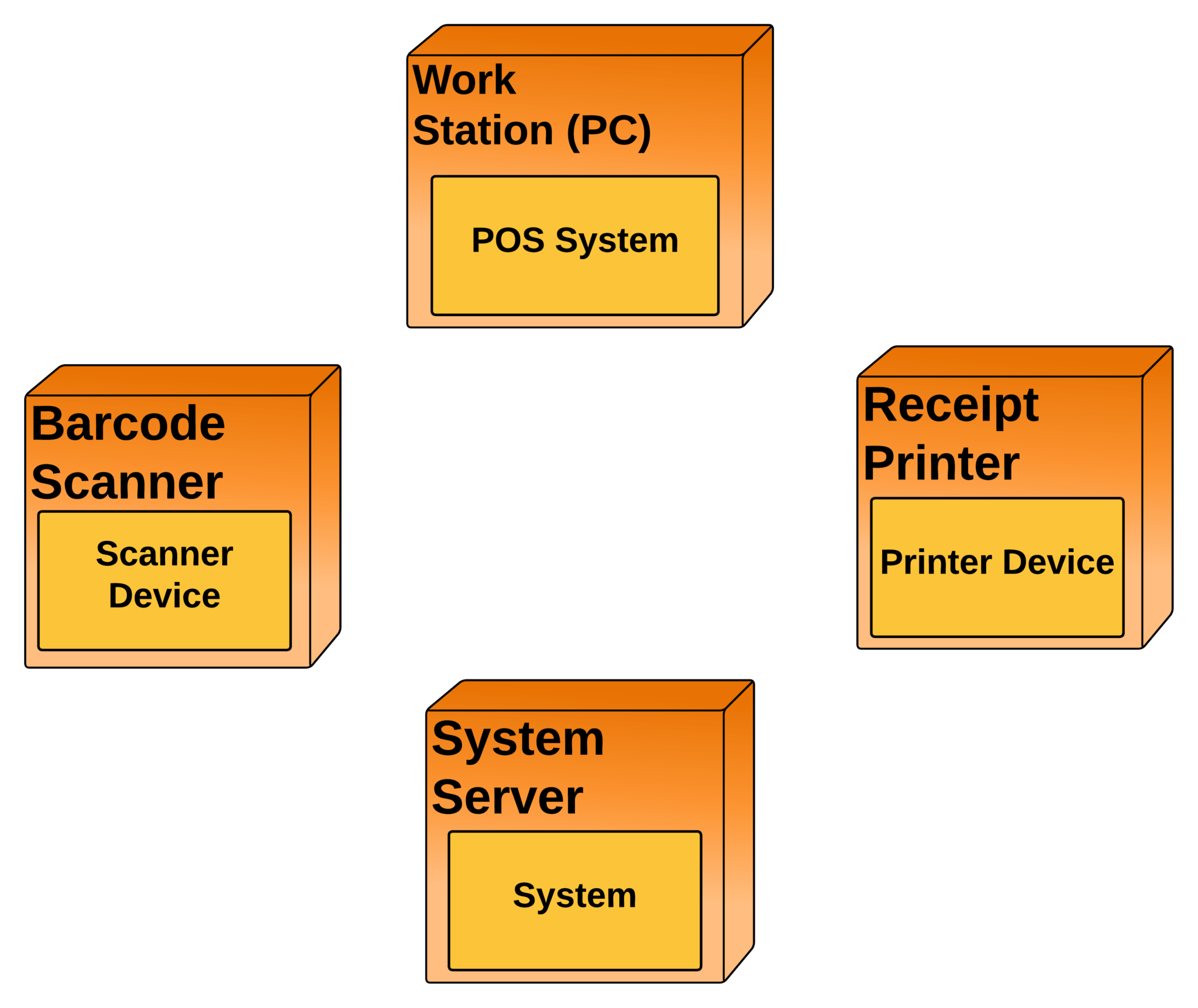 Deployment Diagram for Point of Sale System