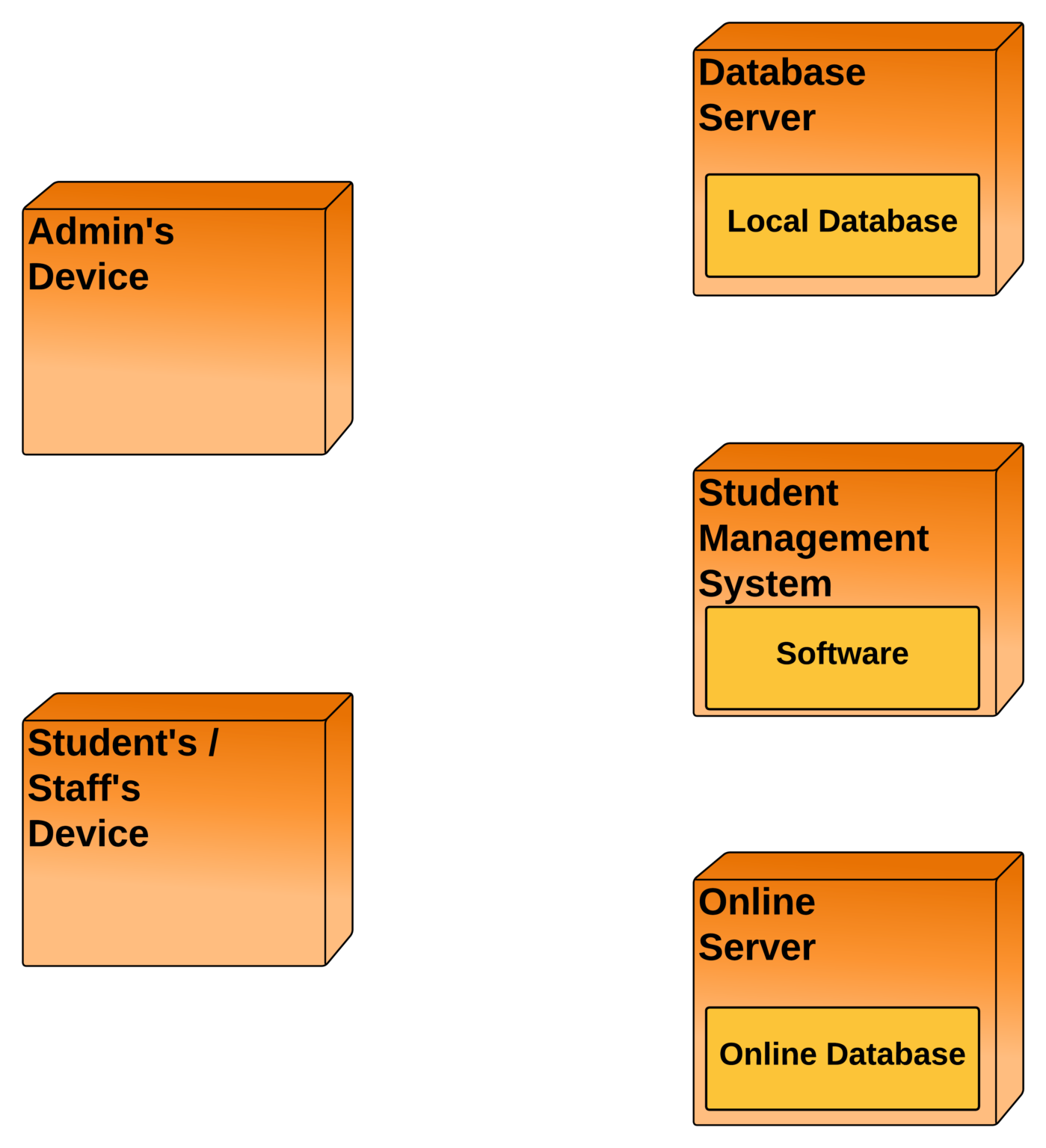 Deployment Diagram for Student Management System