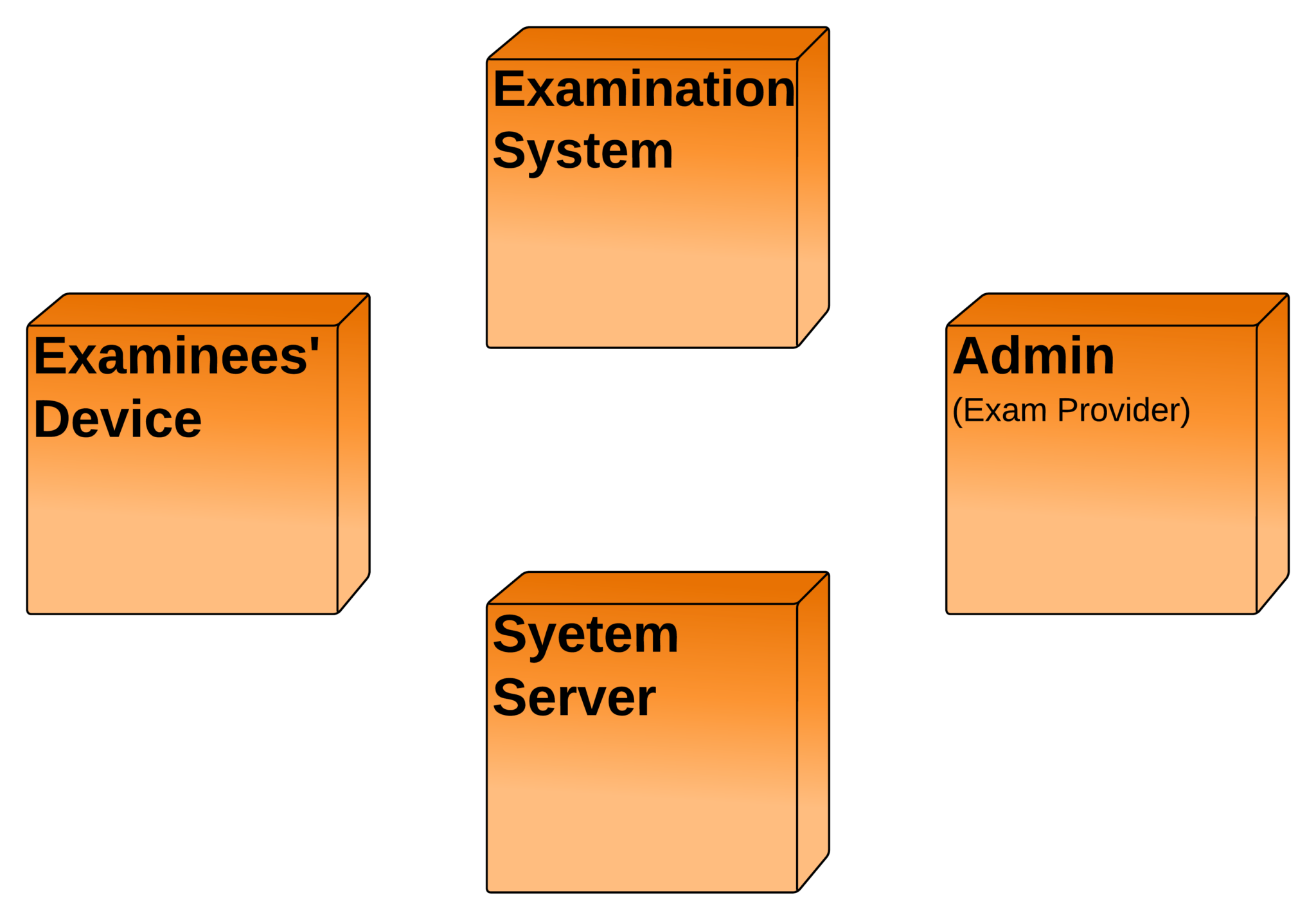Deployment Diagram for Online Examination System