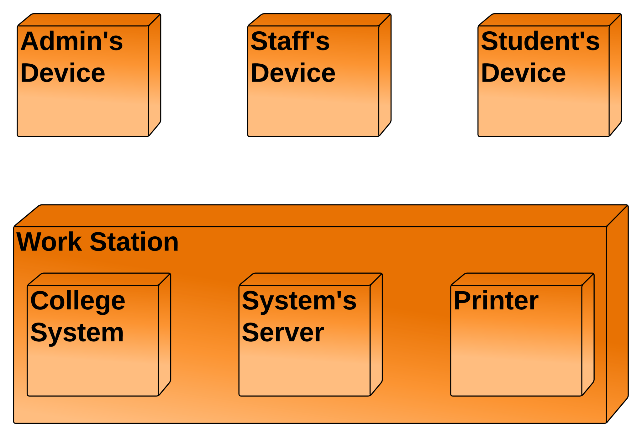 Deployment Diagram for College Management System | UML