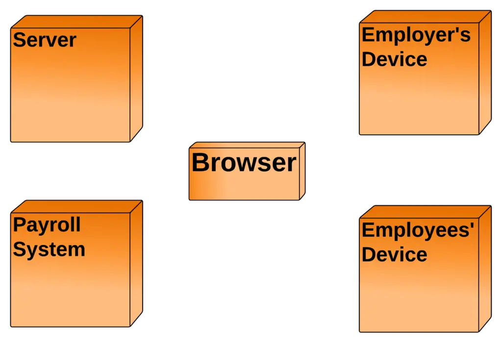 Deployment Diagram for Payroll Management System | UML