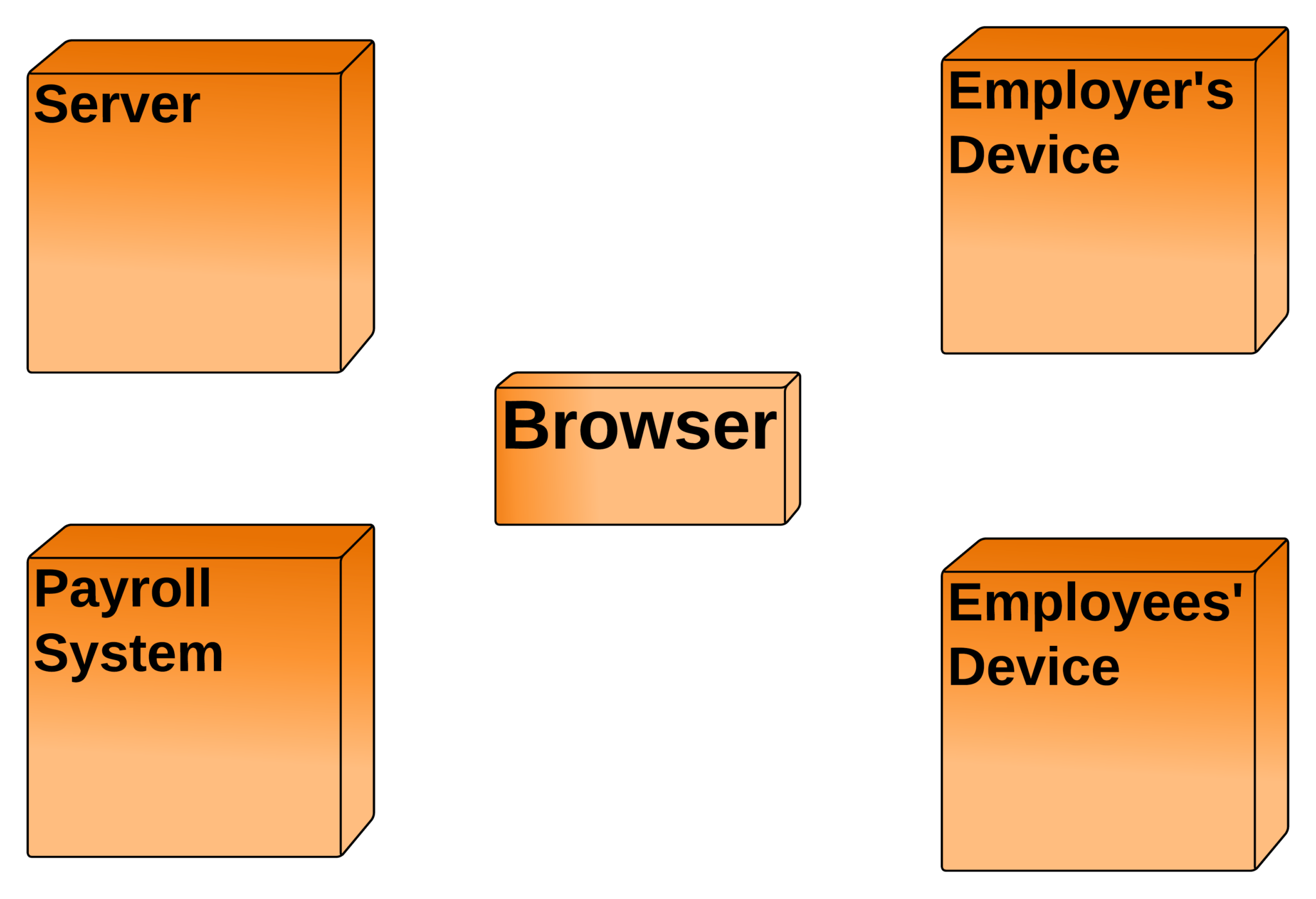 Deployment Diagram for Payroll Management System | UML