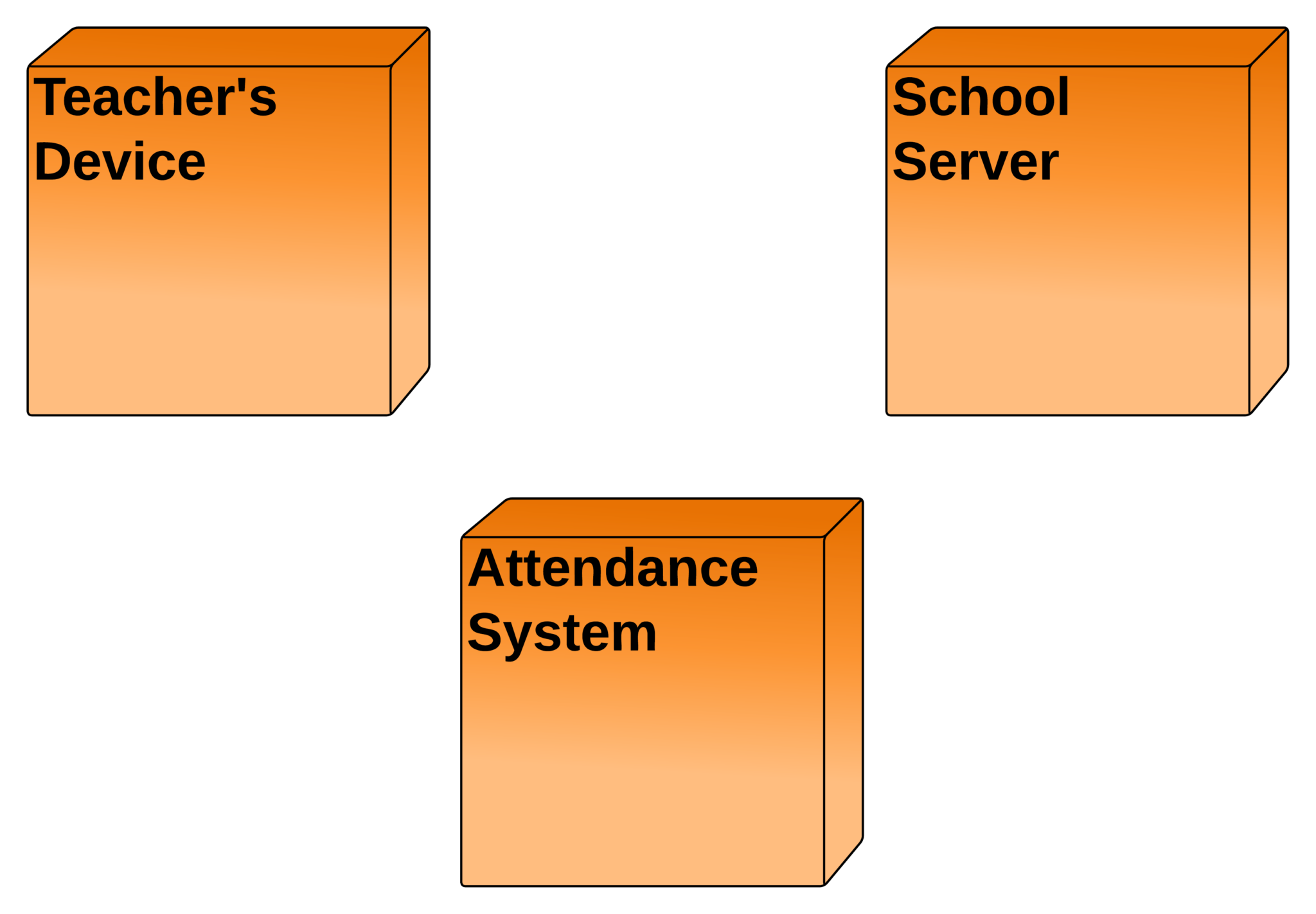 Deployment Diagram for Student Attendance Management System | UML