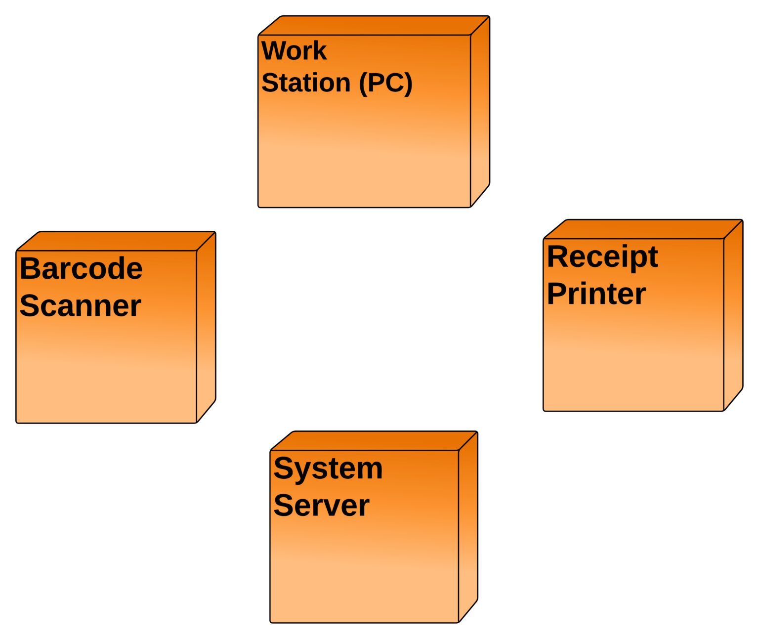 Deployment Diagram for Point of Sale System