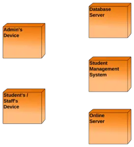 Deployment Diagram for Student Management System