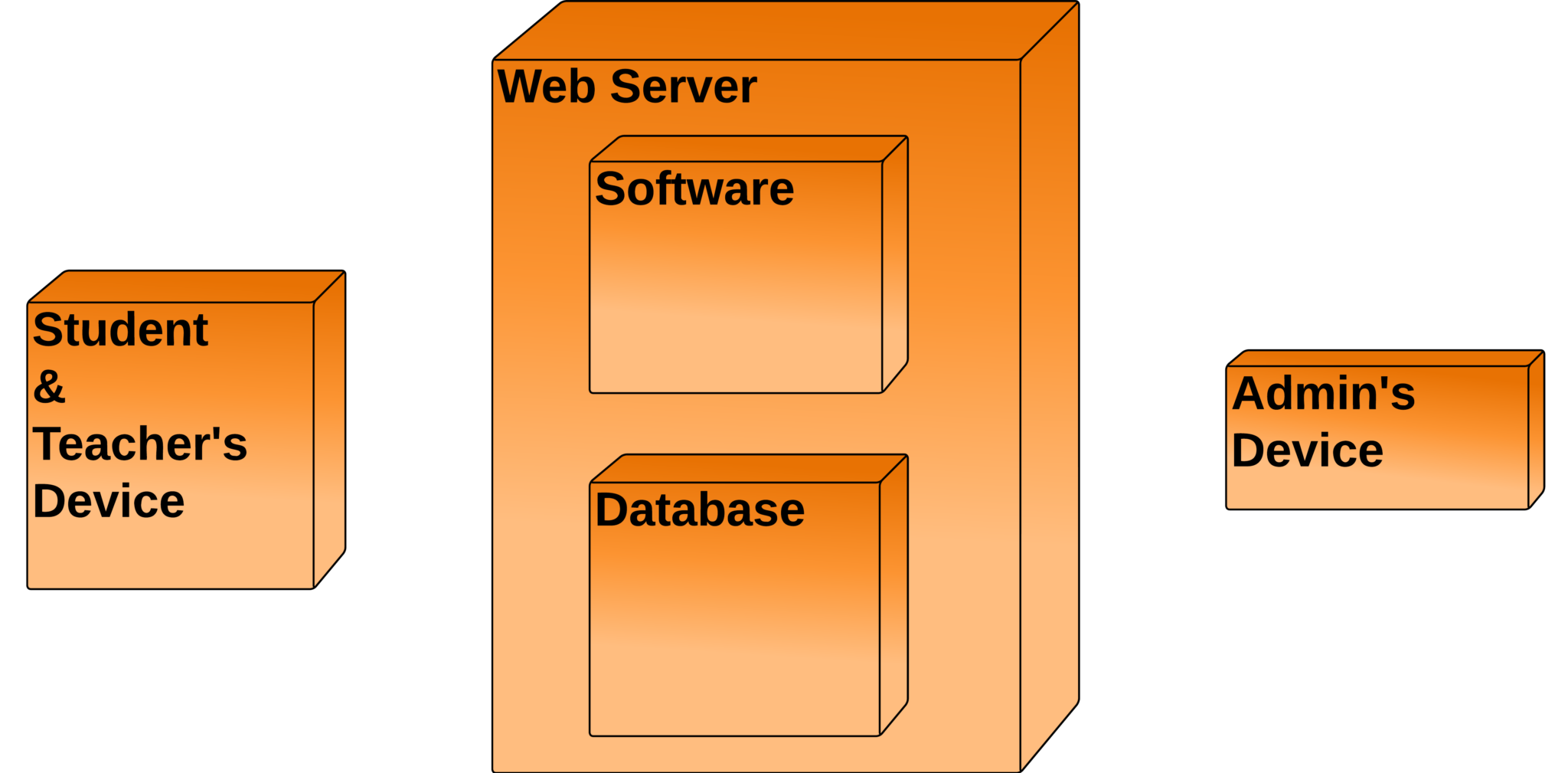School Management System Deployment Diagram | UML