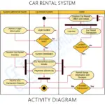 Activity Diagram for Car Rental System - Itsourcecode.com