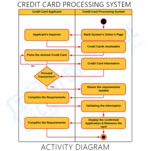Activity Diagram for Credit Card Processing System | UML | ITSC
