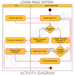 Activity Diagram for Login Page - Itsourcecode.com