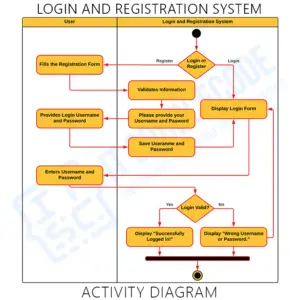Activity Diagram For Login And Registration UML ITSC