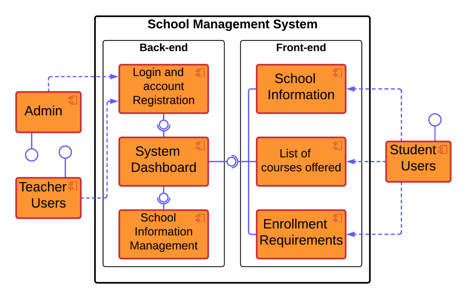 Component Diagram for School Management System