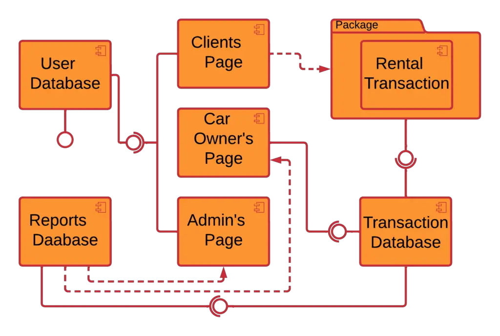 Component Diagram for Car Rental System | UML