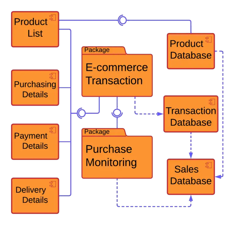 Component Diagram for E-commerce Website | UML | Itsourcecode.com