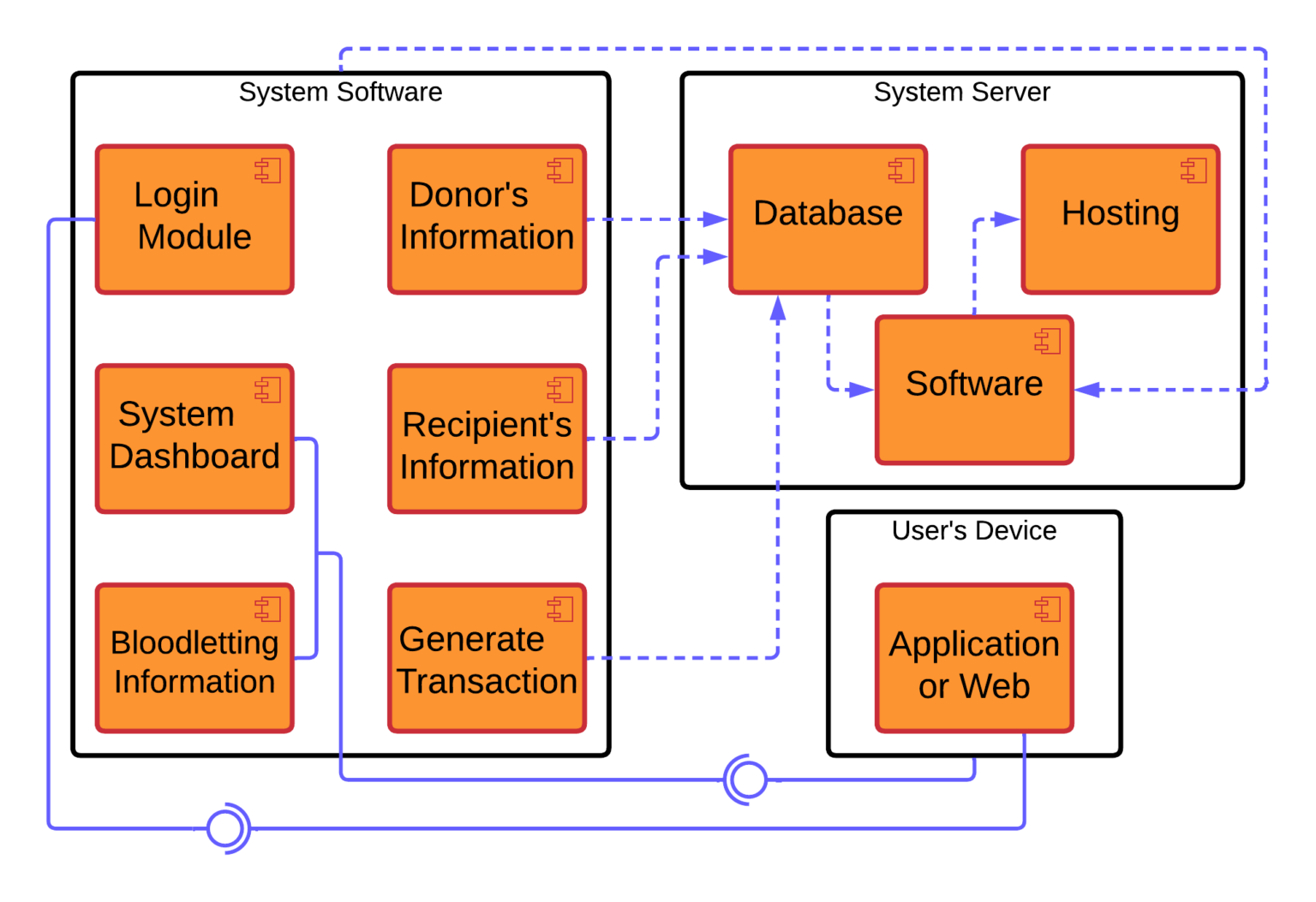 Component Diagram for Blood Bank Management System