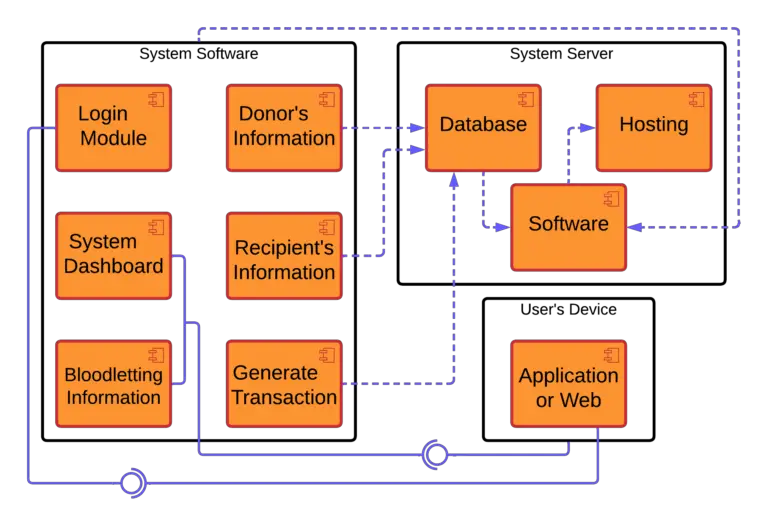 Component Diagram for Blood Bank Management System
