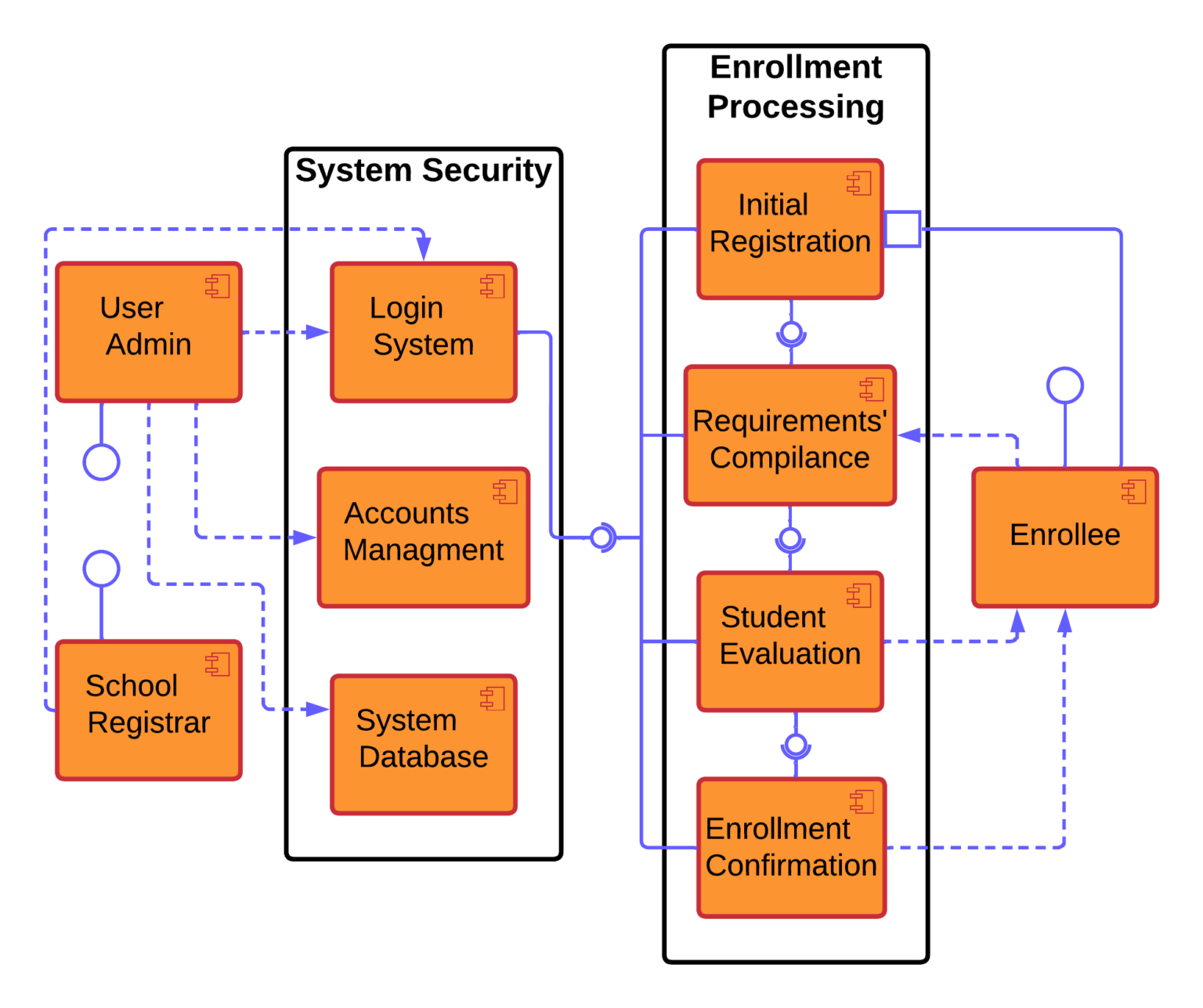Component Diagram for Student Registration System Component Diagram for Student Registration System