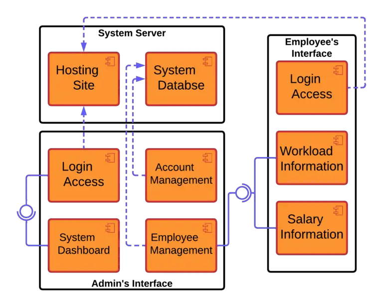 Component Diagram for Employee Management System