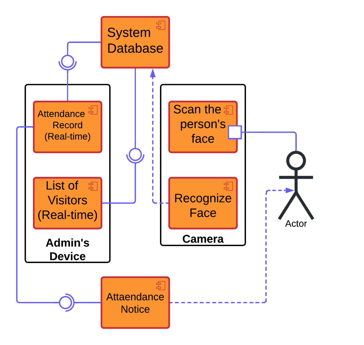 Component Diagram for Face Recognition System