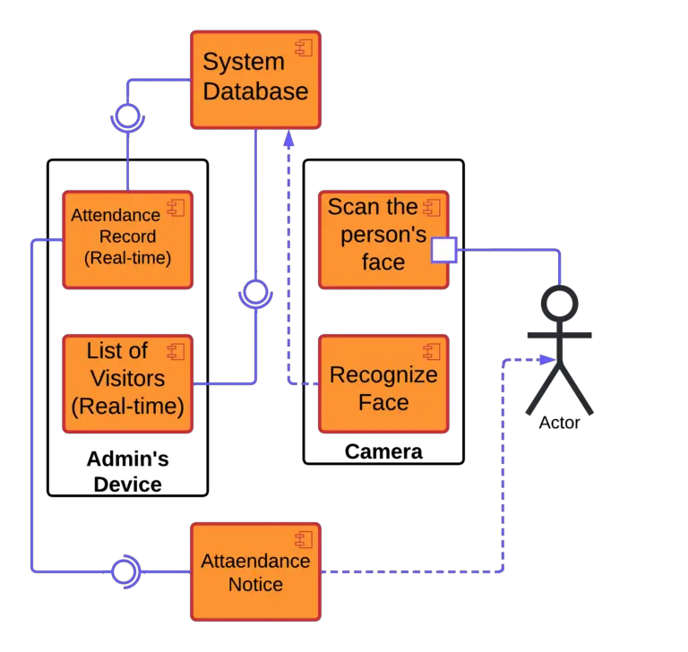 Component Diagram for Face Recognition System