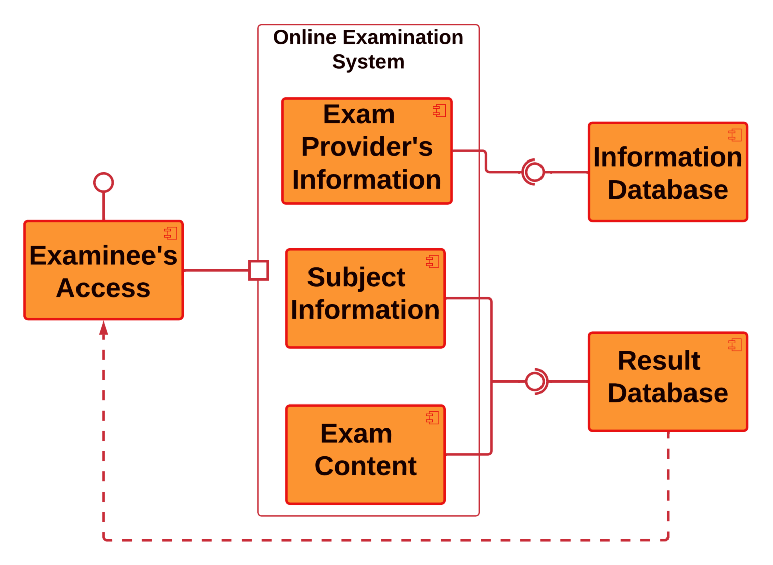 Component Diagram for Online Examination System | UML