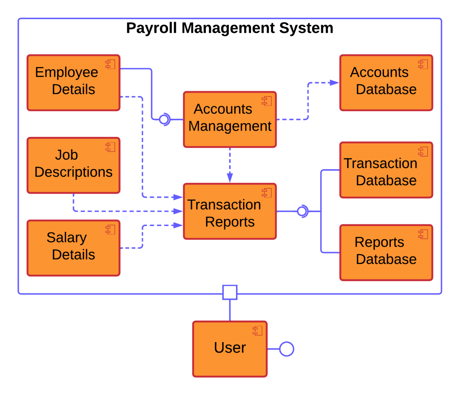 Component Diagram for Payroll System