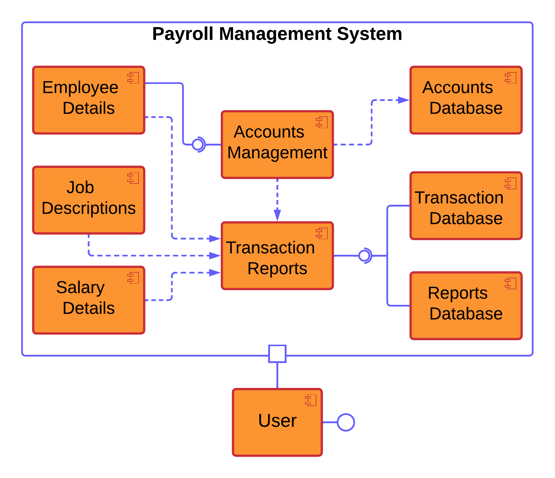 Component Diagram for Payroll System
